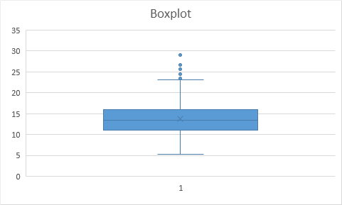 Een boxplot maken :: Onderzoek luchtvervuiling
